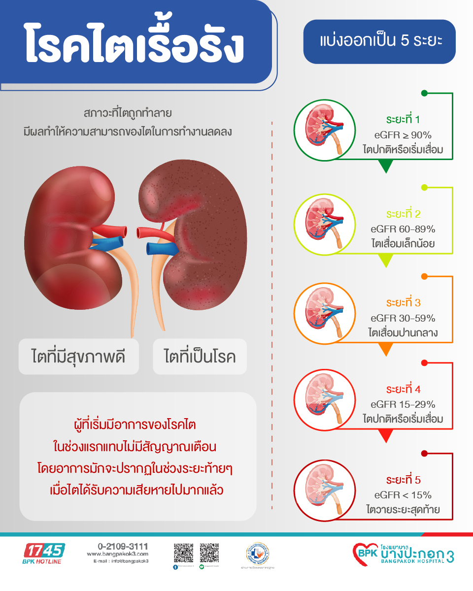 โรคไตเรื้อรัง